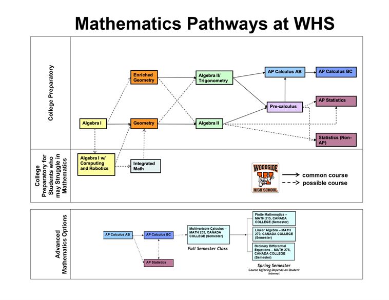 Woodside High School - Mathematics