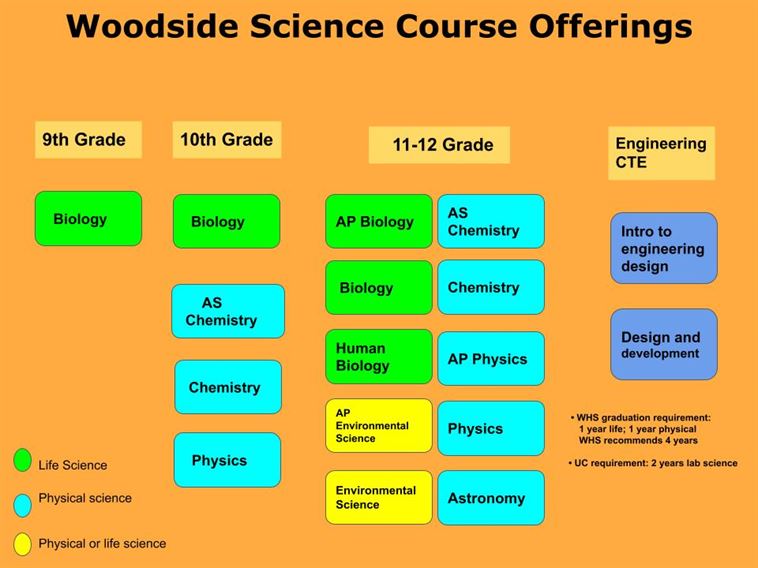 Woodside High School - Science