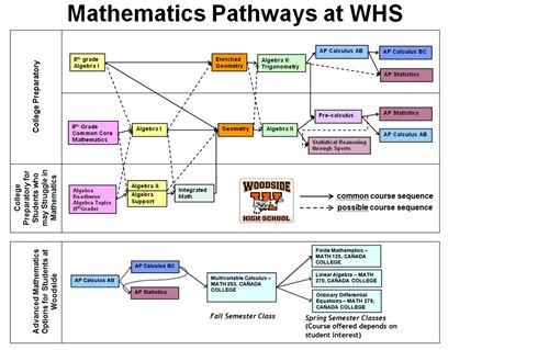 Woodside High School - Mathematics
