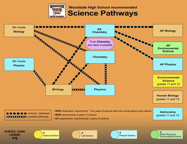 Woodside High School - Science